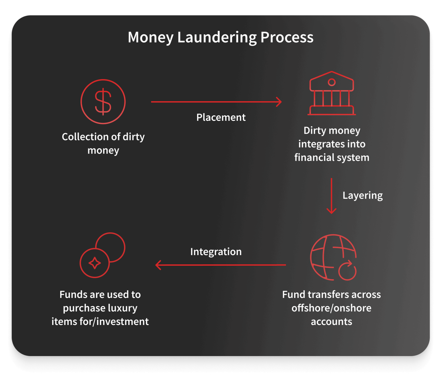 What Is Integration in Money Laundering? - swissmoney