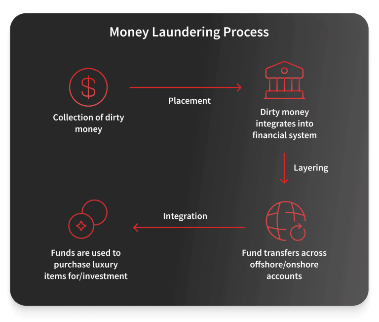 What Is Integration in Money Laundering? - swissmoney